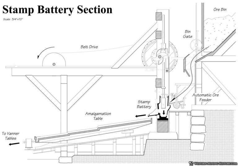 Winning the Metal: Ore Mills of the West – Western Mining History