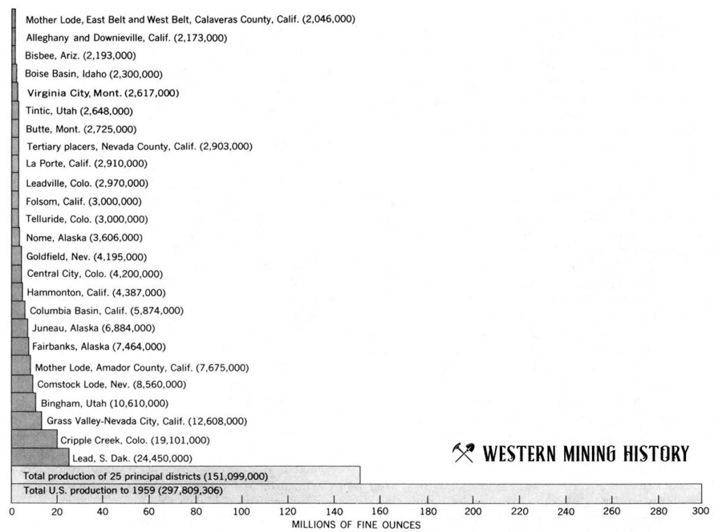 The Top 25 U.S. Gold Districts – Western Mining History
